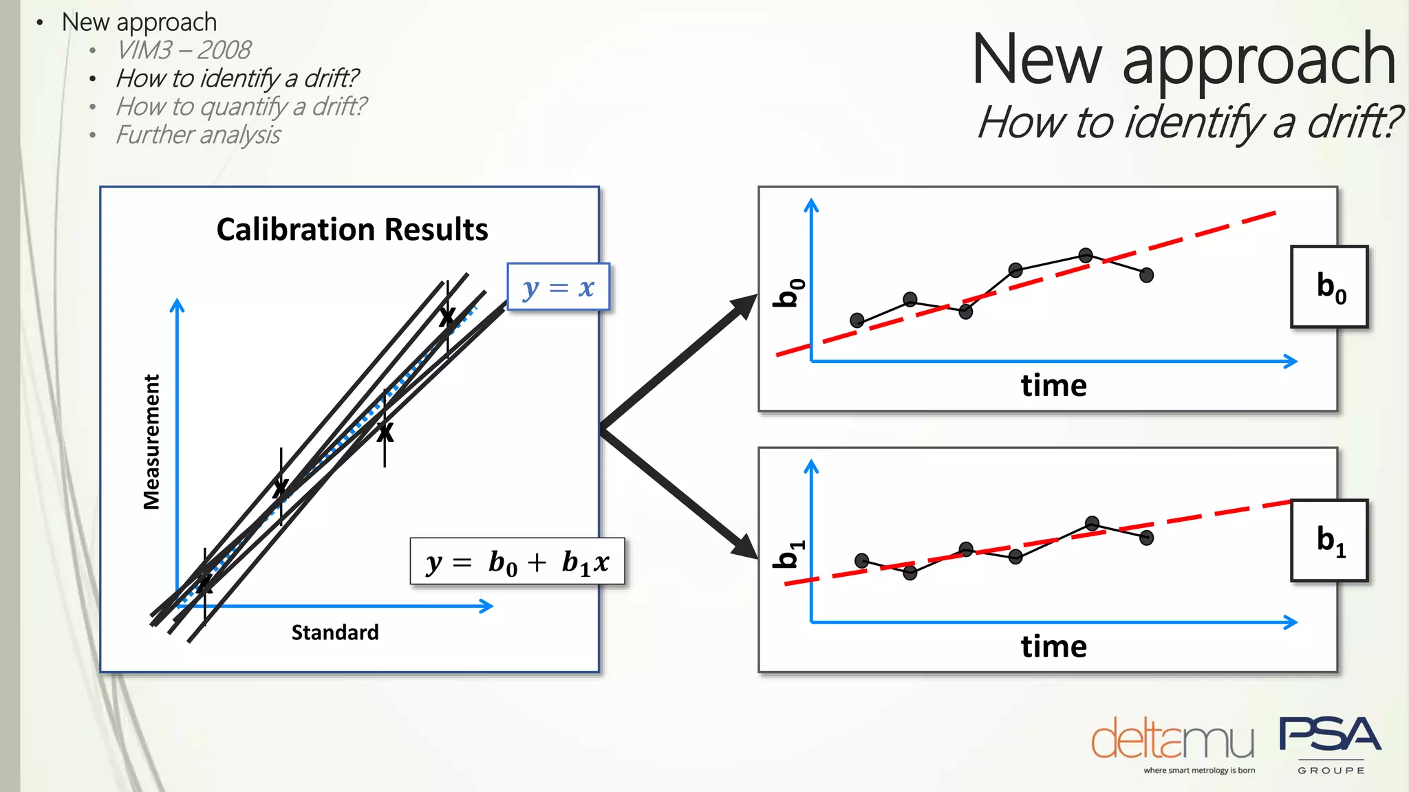Evaluate and quantify the drift of a measuring | PPTX