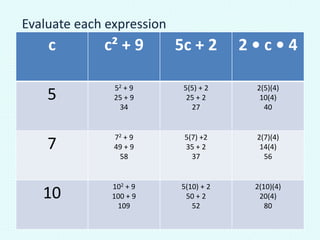 Evaluating algebraic expressions with substitution (answers) | PPTX