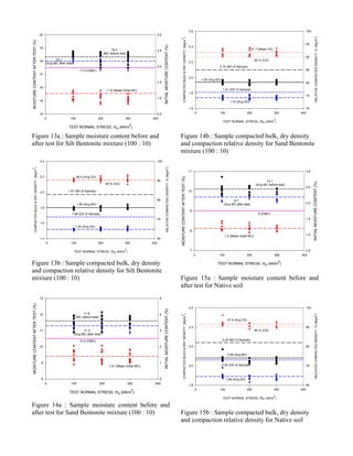 Evaluating Interface Properties of Geomembrane and Compacted Clay ...