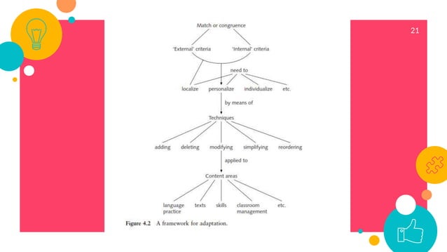 Evaluating and Adapting materials, Technology in ELT | PPTX | Educational Assessment | Education