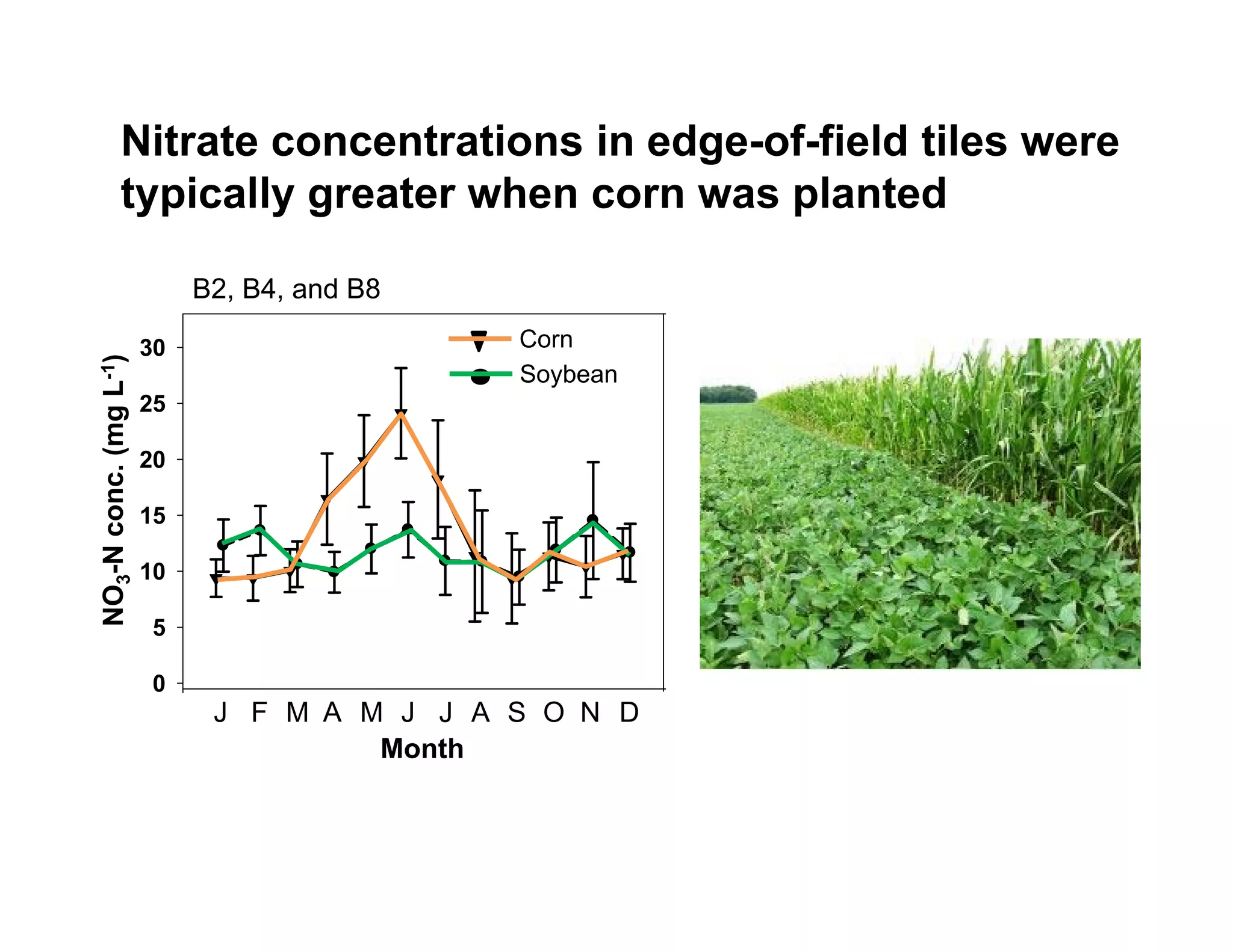 Evaluating nitrogen export | PDF | Gardening | Home & Garden