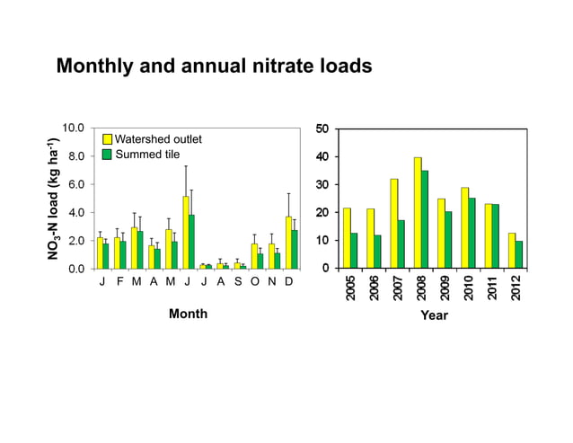 Evaluating nitrogen export | PDF | Gardening | Home & Garden