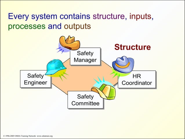 Evaluating safety management systems | PPT