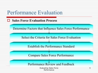 Evaluating Sales formance.ppt