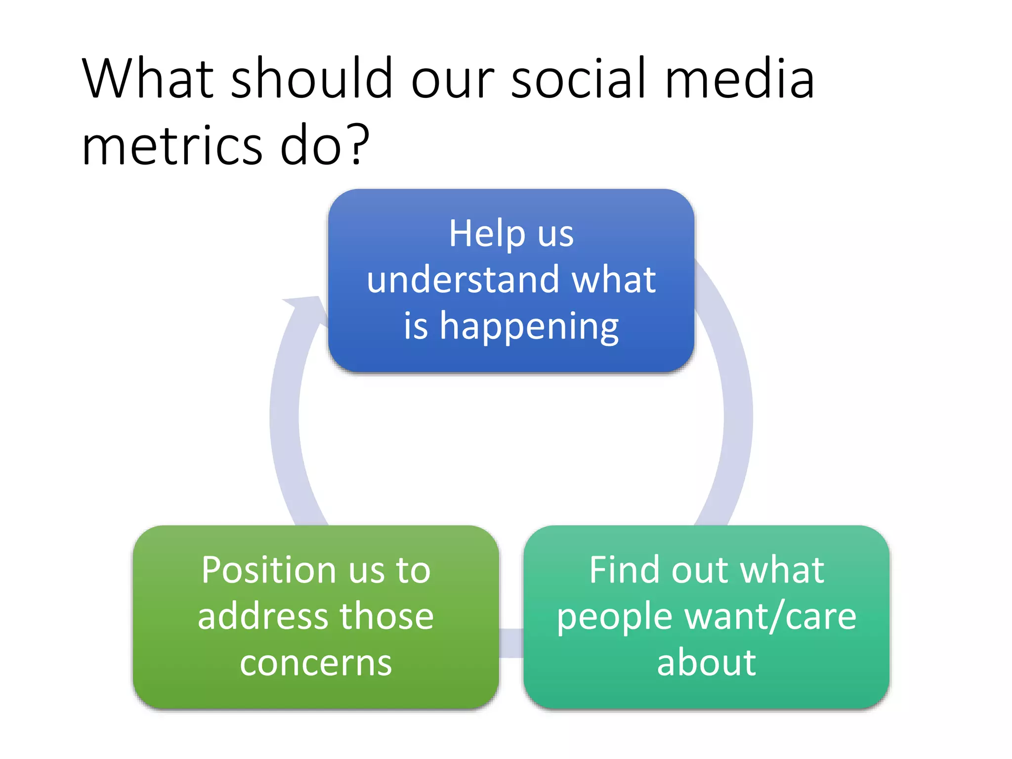 Evaluating social media metrics | PPT