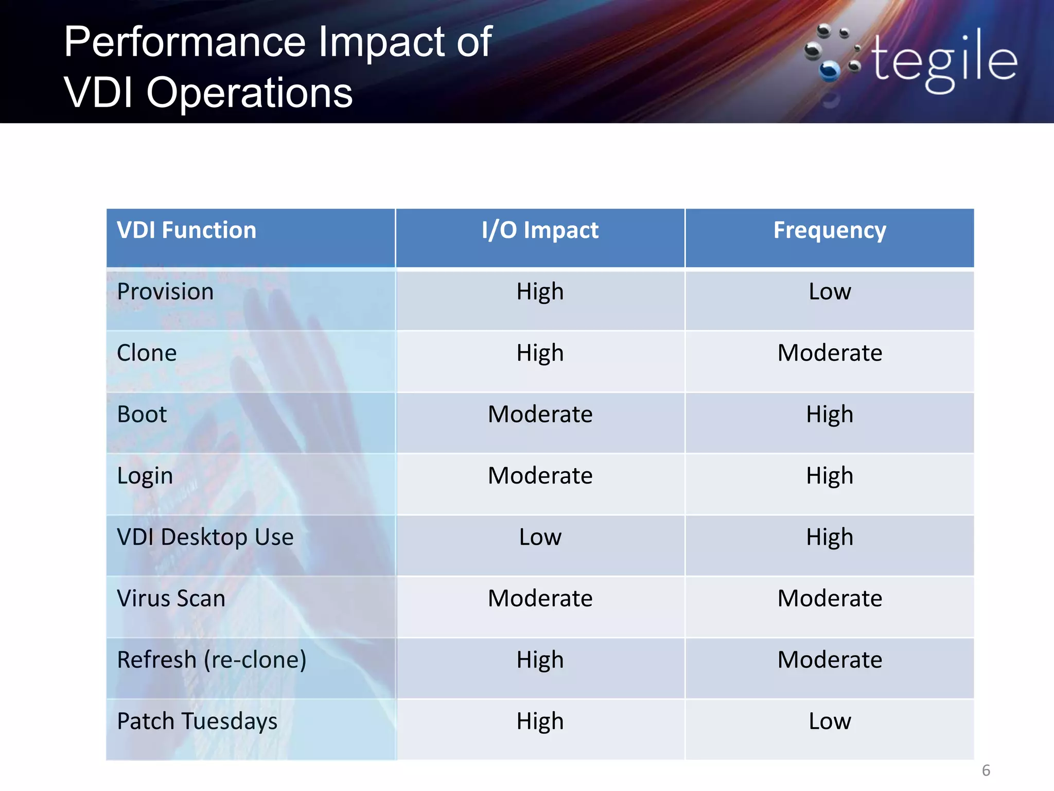 Evaluating Storage for VDI Projects | PPTX