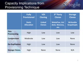 Evaluating Storage for VDI Projects | PPTX