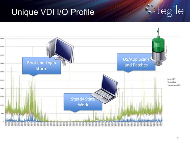 Evaluating Storage for VDI Projects | PPT