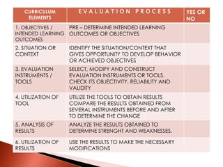 Evaluating the Curriculum | PPTX