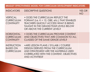 Evaluating the Curriculum | PPTX