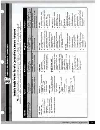 EEP Trainer's Manual Handouts: Evaluation Section | PDF