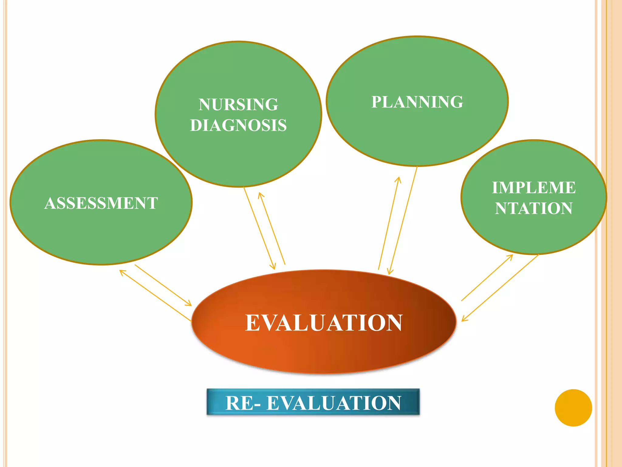 Nursing Process Evaluation Pptx