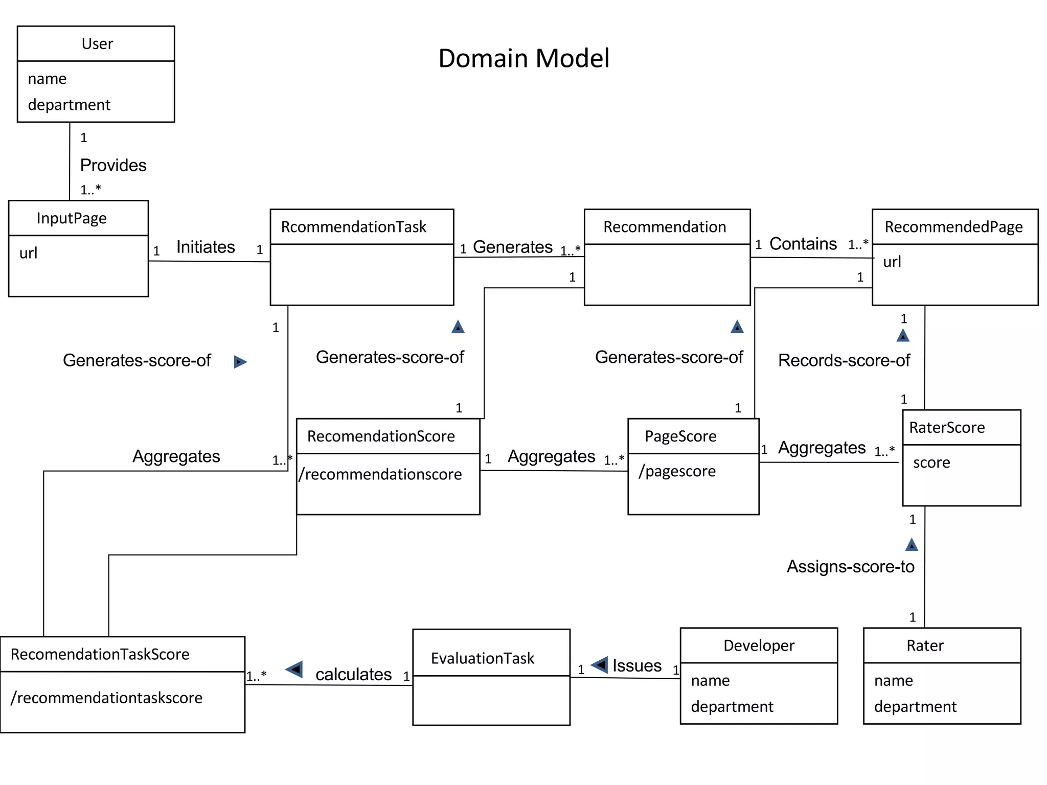 Evaluation Domain Model | PPT