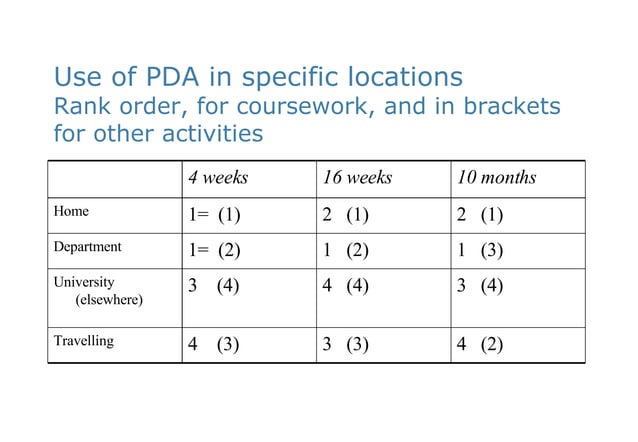Evaluation Methods For Mobile Learning | PPT