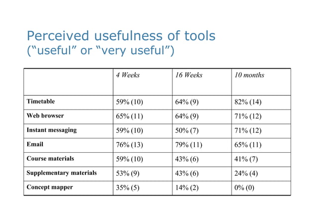 Evaluation Methods For Mobile Learning | PPT