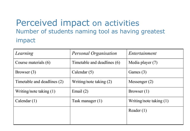 Evaluation Methods For Mobile Learning | PPT