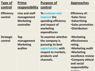 Evaluation and control of marketing effort | PDF