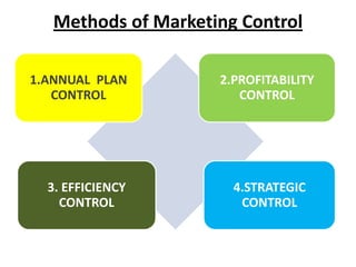 Evaluation and control of marketing effort | PDF
