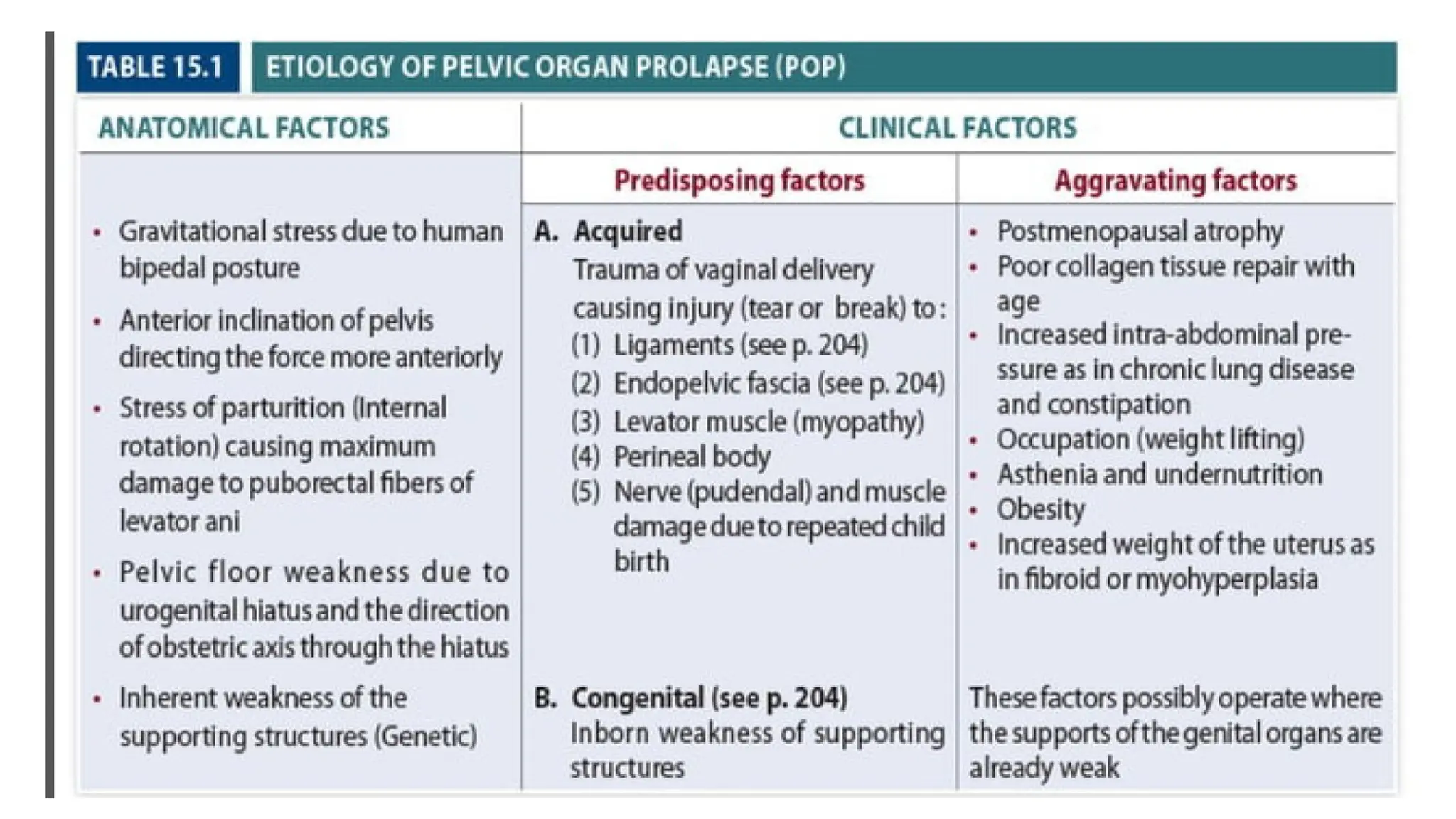 Evaluation and Decision Making in Pelvic Organ Prolapse | Comprehensive ...
