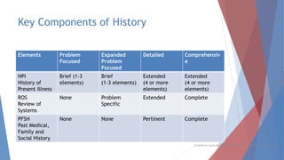 Evaluation and management coding training | PDF | Mental Health ...