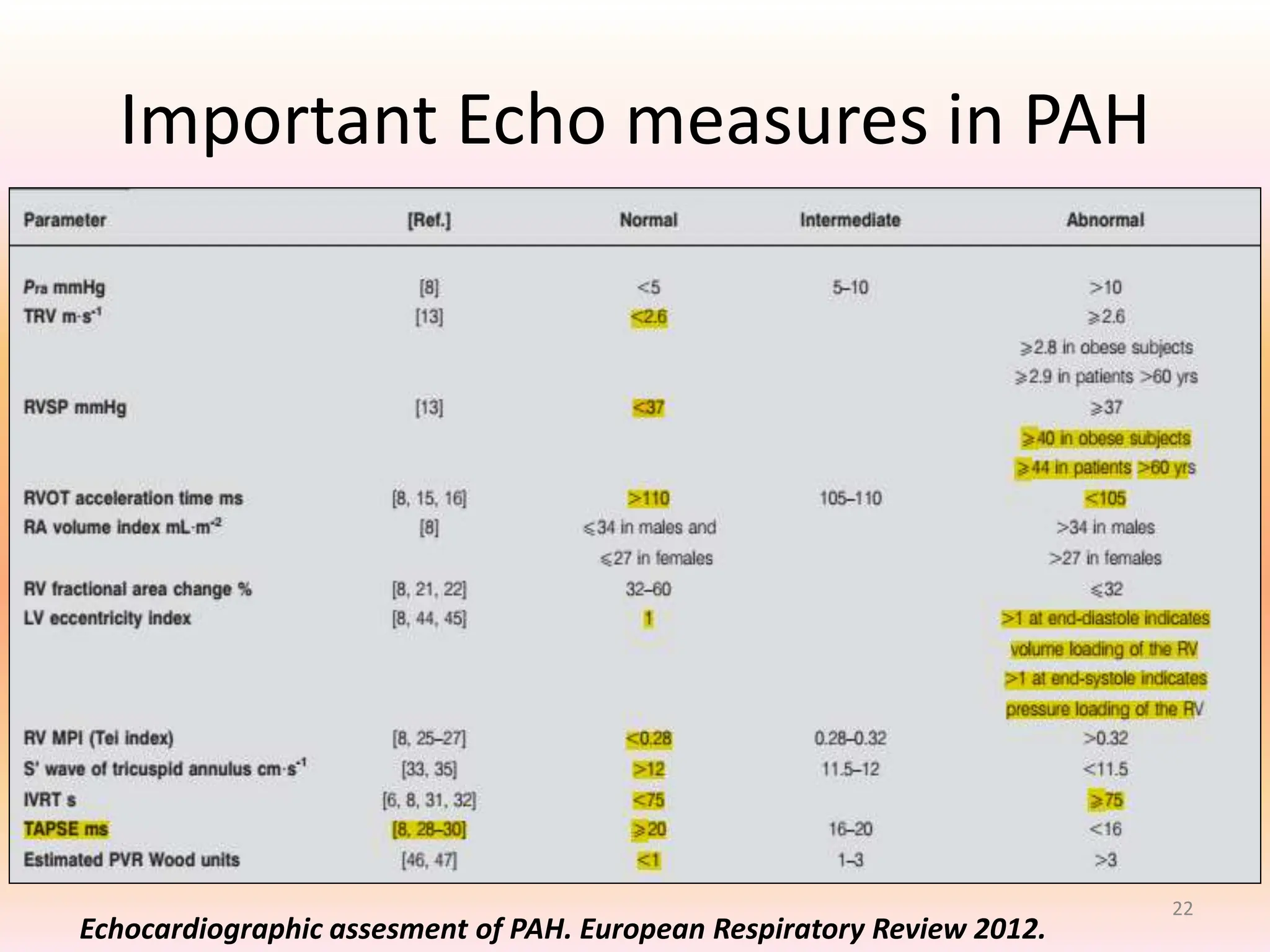 Evaluation and Management of pulmonary artery hypertension - dr sandeep ...