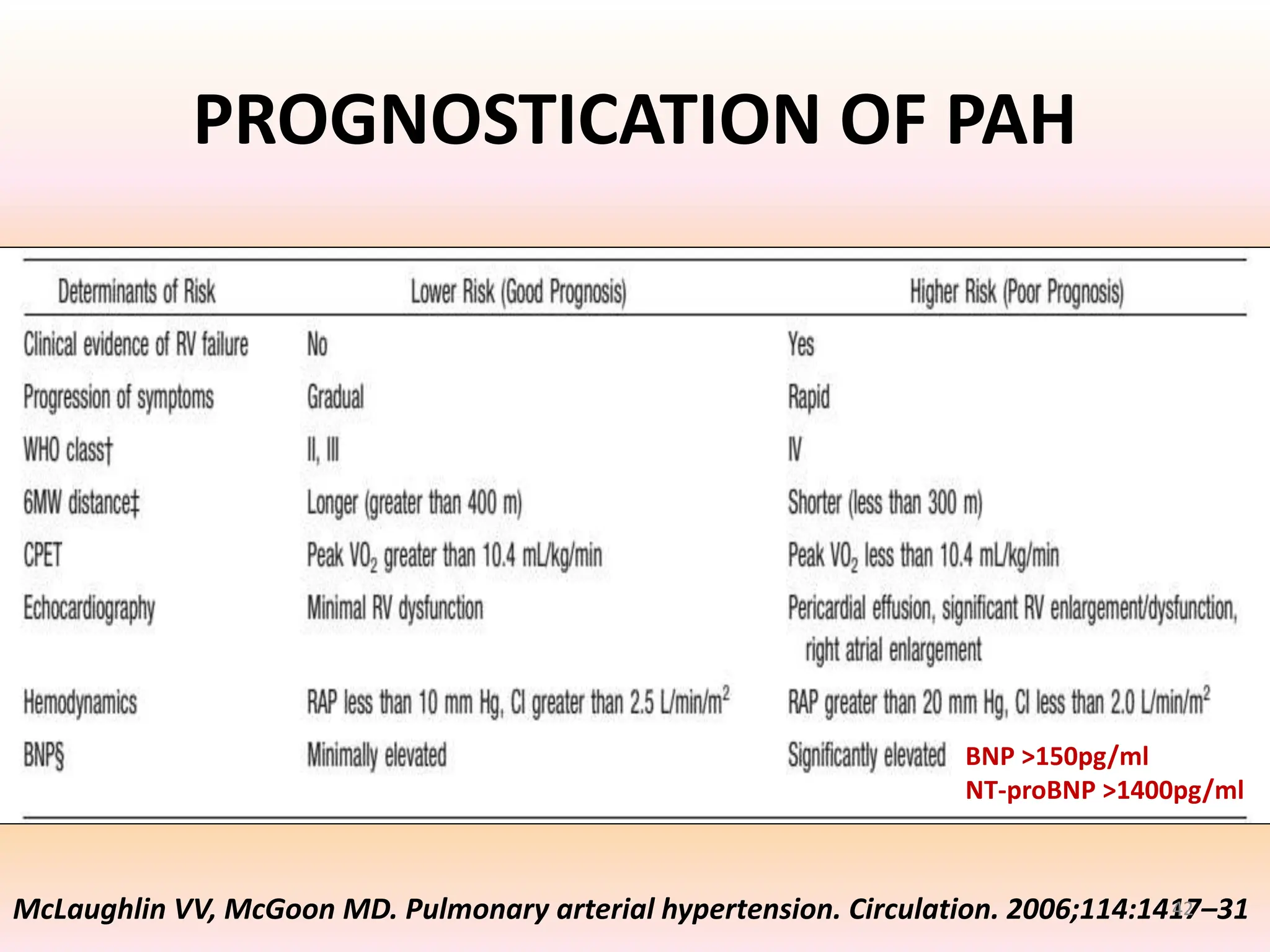 Evaluation and Management of pulmonary artery hypertension - dr sandeep ...