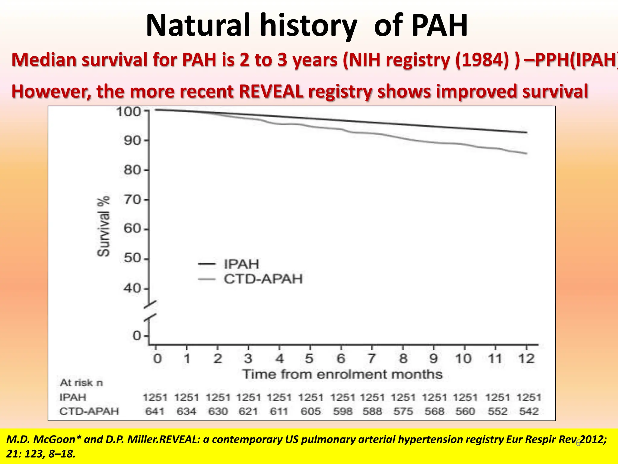 Evaluation and Management of pulmonary artery hypertension - dr sandeep ...