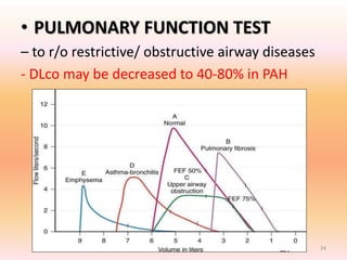 Evaluation and Management of pulmonary artery hypertension - dr sandeep ...