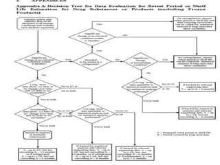 Evaluation for stability data q1 e | PPTX