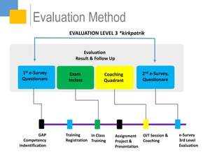 Evaluation Training Level 3 With Coaching Quadrant | PDF