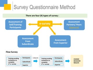 Evaluation Training Level 3 With Coaching Quadrant | PDF