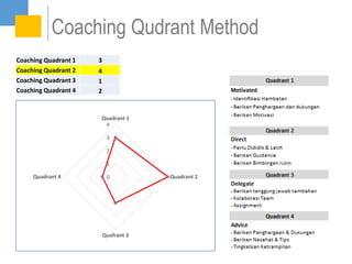 Evaluation Training Level 3 With Coaching Quadrant | PDF