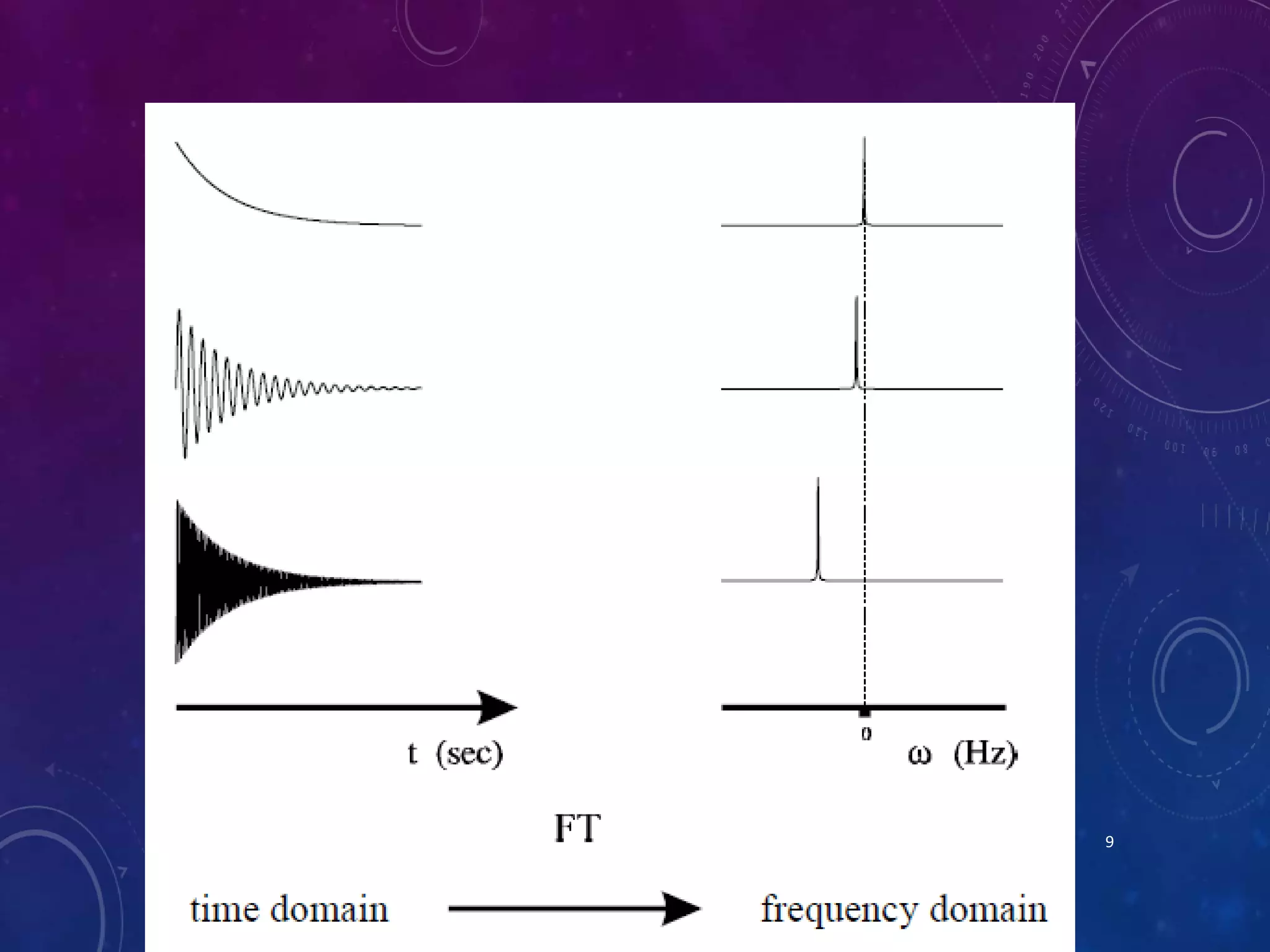 theory and principles of ft nmr | PPTX