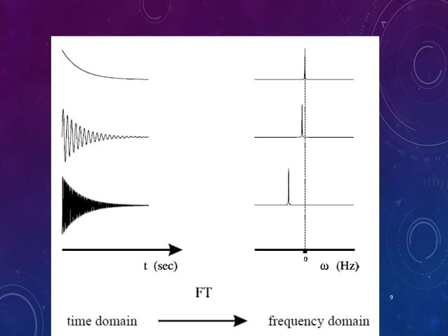 theory and principles of ft nmr | PPTX