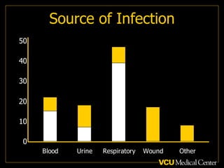 Evaluation Of Acinetobacter Infection, Eastern States Presentation | PPT