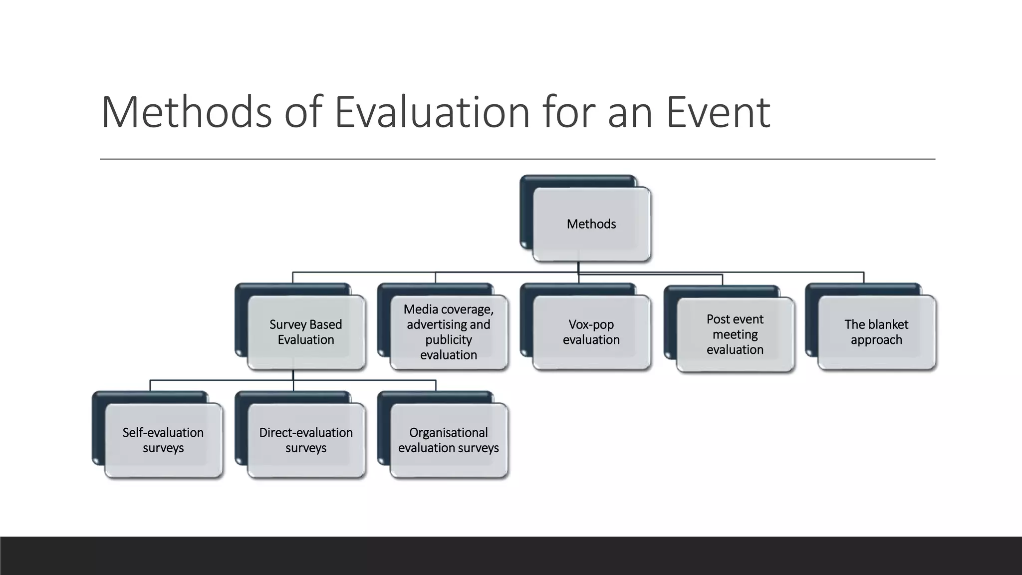 Evaluation of an event | PPTX