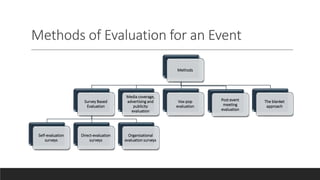 Evaluation of an event | PPTX