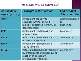 Evaluation of antioxidant potential of Drugs | PPTX