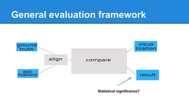 Closing The Loop for Evaluating Big Data Analysis | PPT