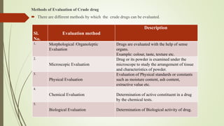 Evaluation of Crude Drugs.pptx