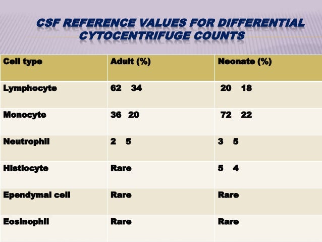 Evaluation Of Csf