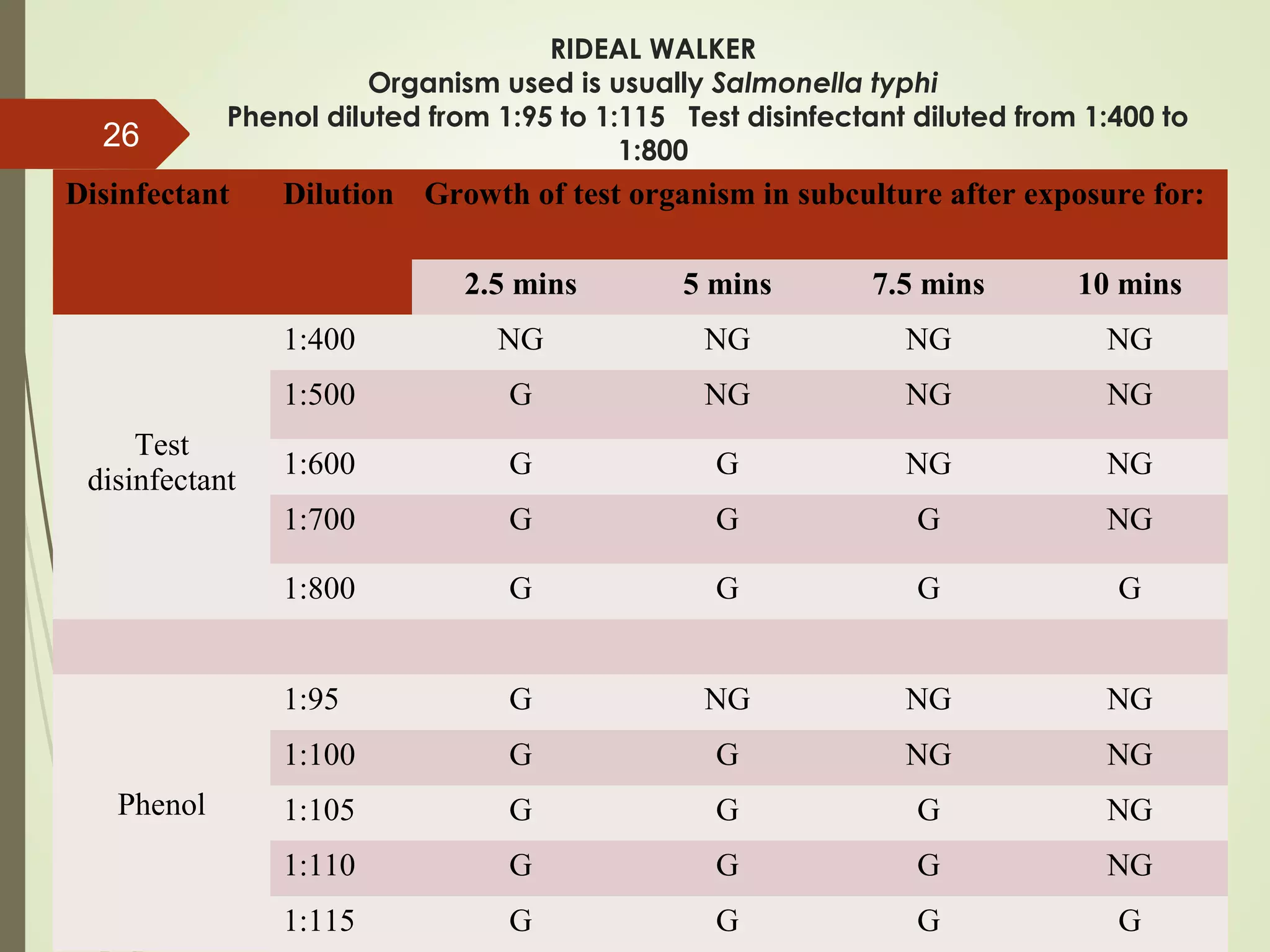 Evaluation of disinfectant | PPT