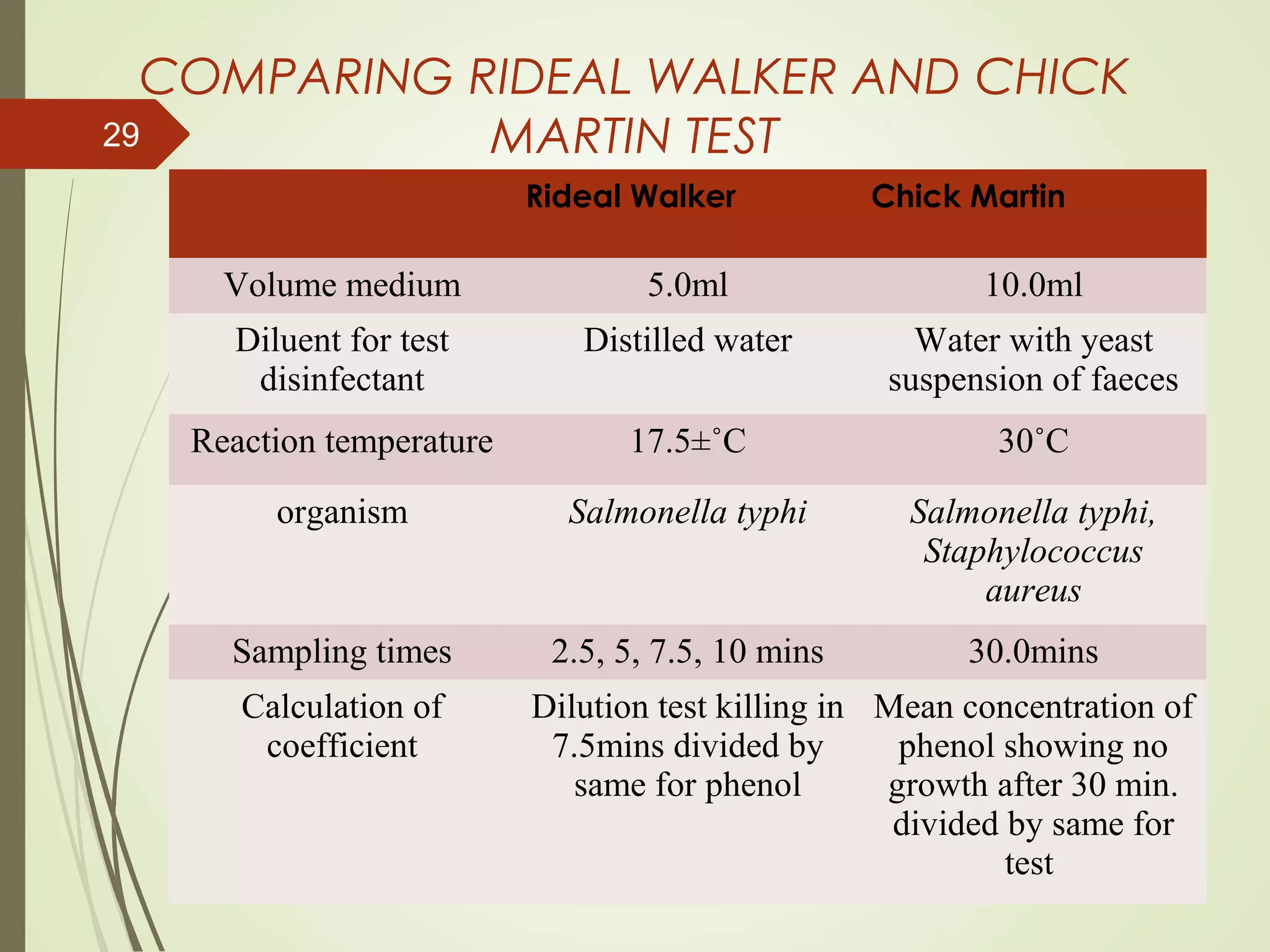 Evaluation of disinfectant | PPT