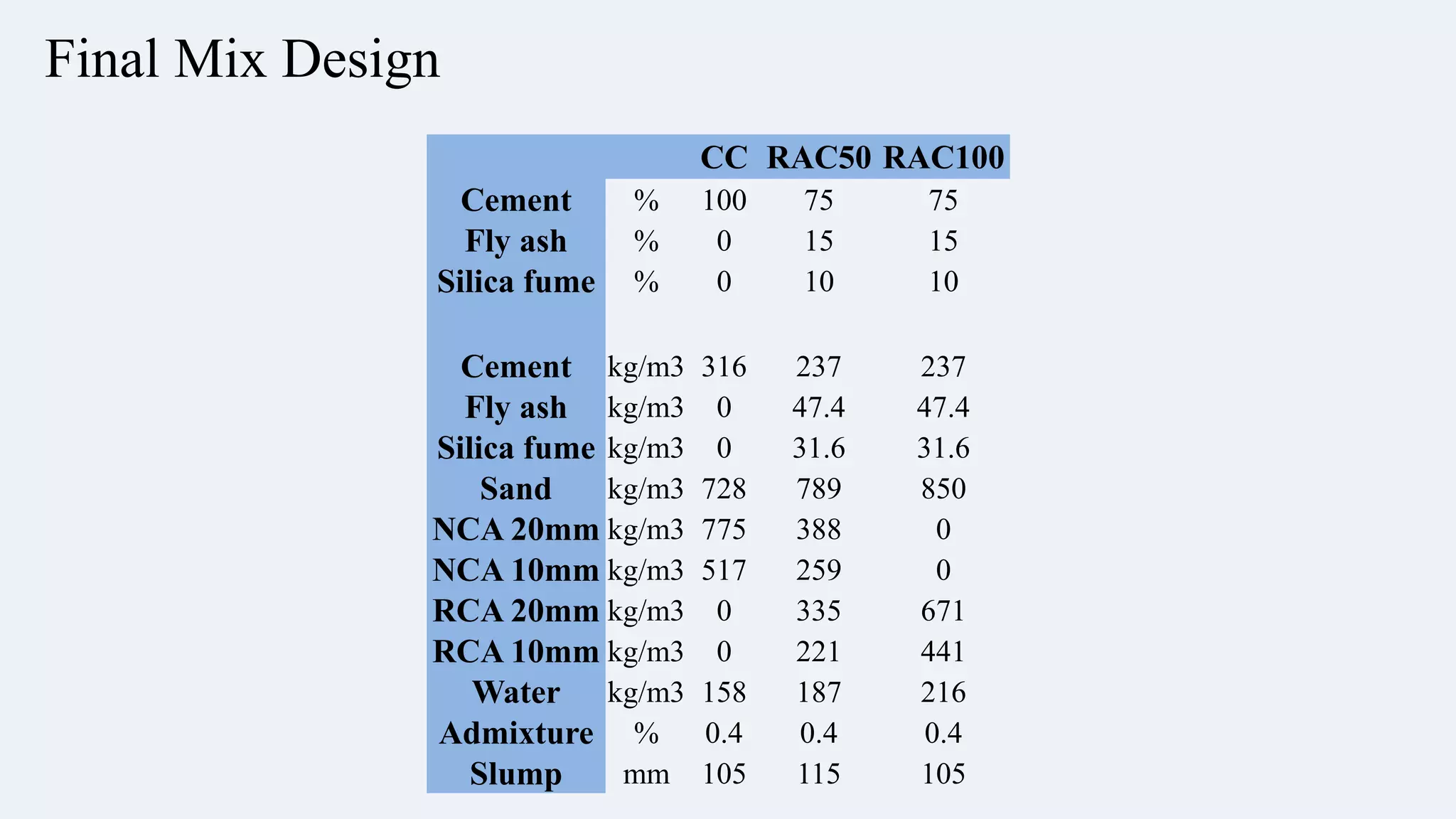 Evaluation of durability properties of recycled aggregate concrete ...
