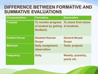 Evaluation of educational programs in nursing | PPTX