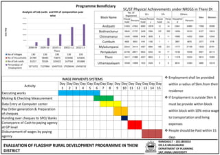 Evaluation of flagship rural development programe in Theni District | PDF