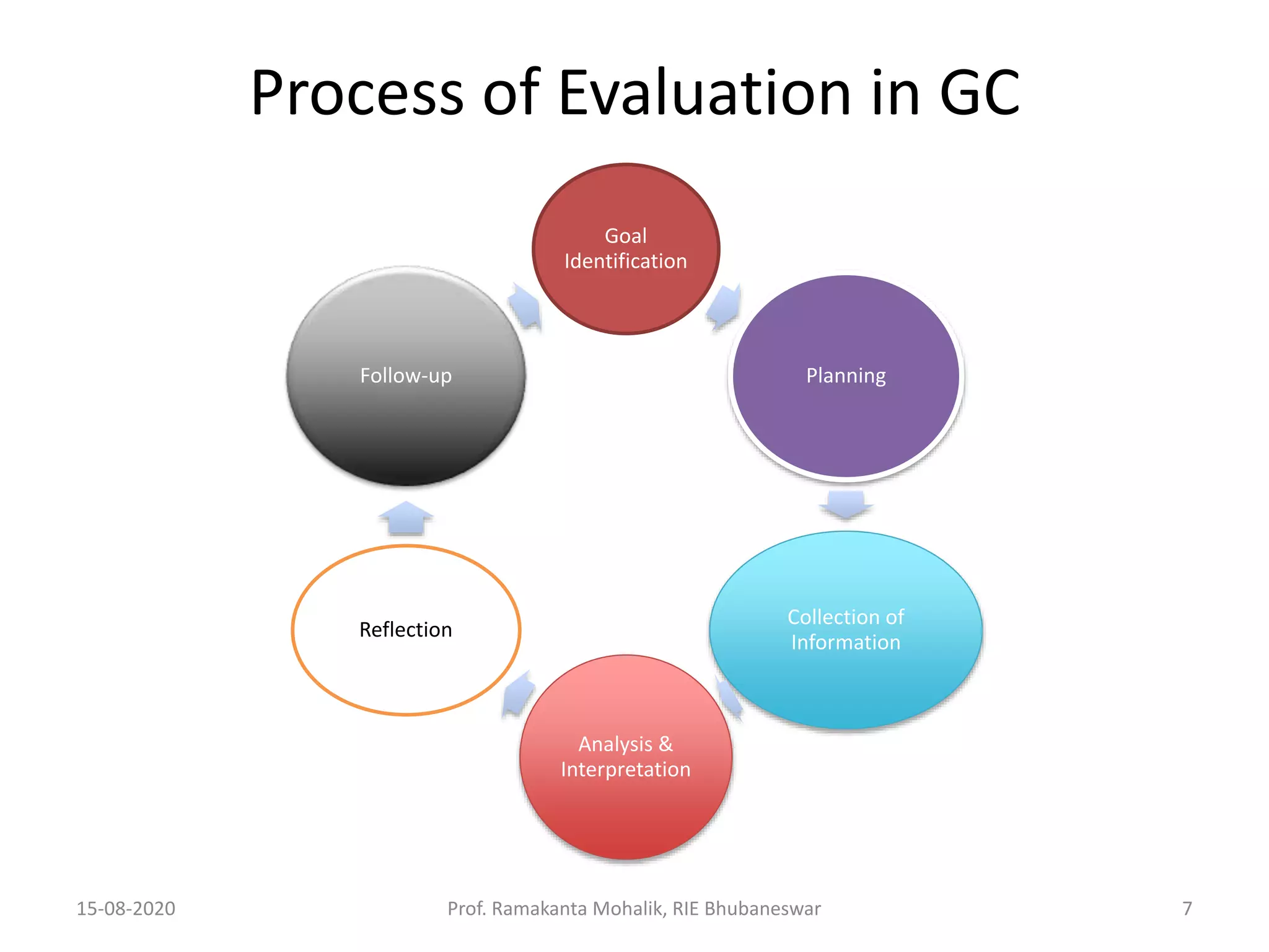 Evaluation of Guidance and Counselling | PPTX