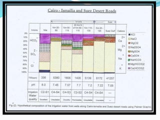 Evaluation of groundwater for irrigating the newly reclaimed desert ...