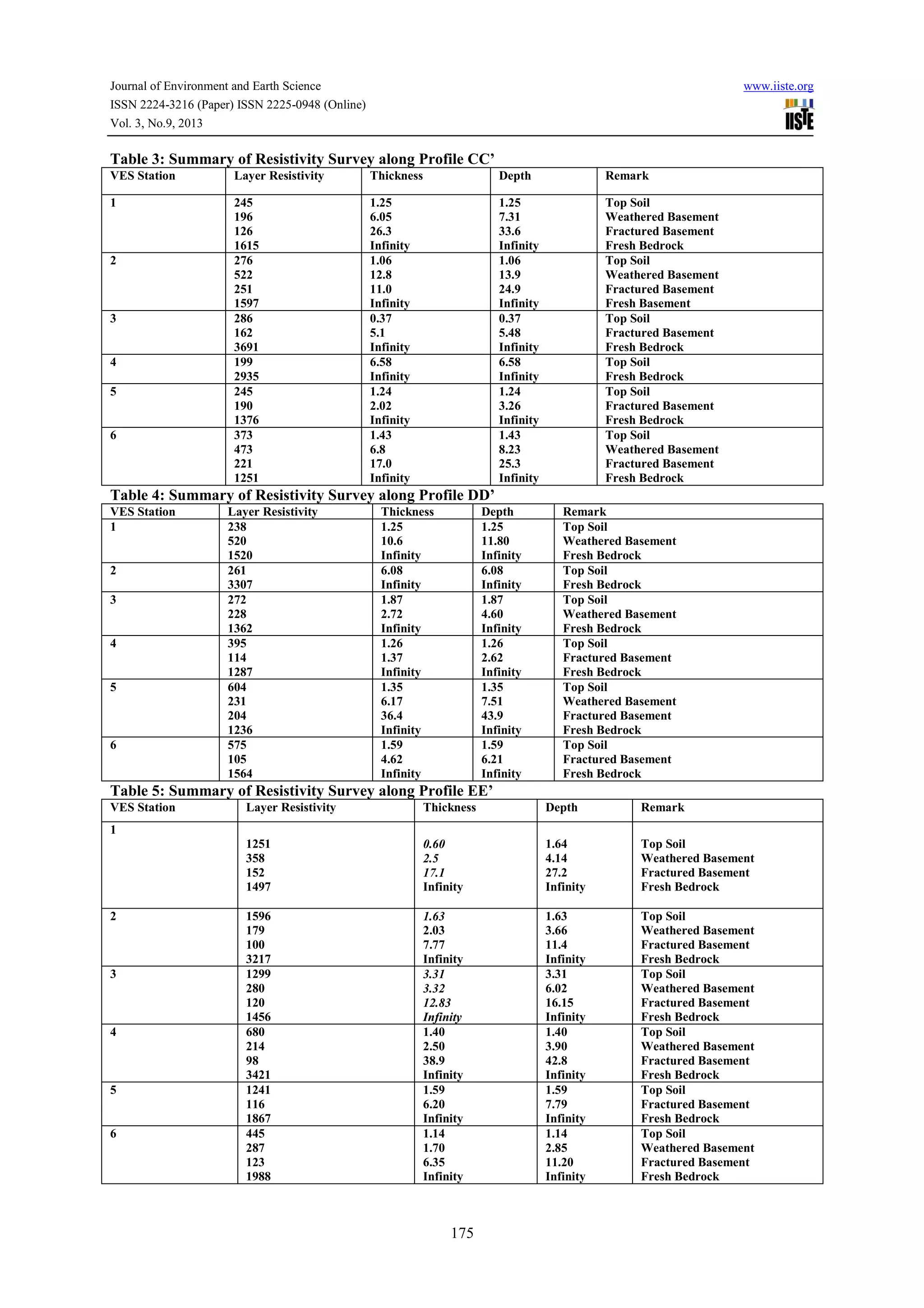 Evaluation of groundwater potential of crystalline basement area of ...