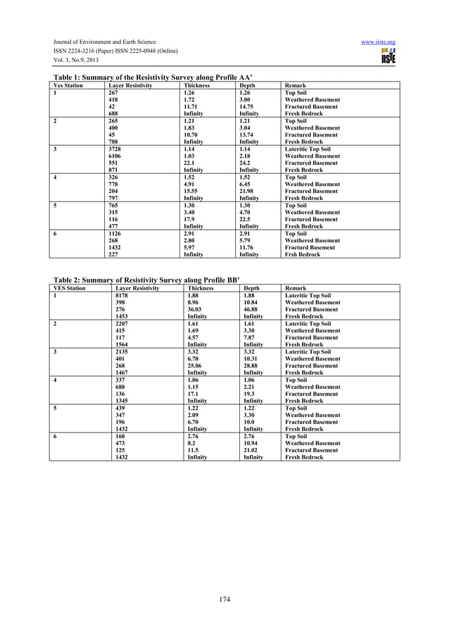 Evaluation of groundwater potential of crystalline basement area of ...